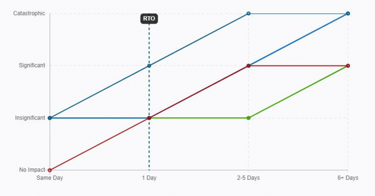 BIA (Business Impact Analysis) Basics for BC Management | Preparis